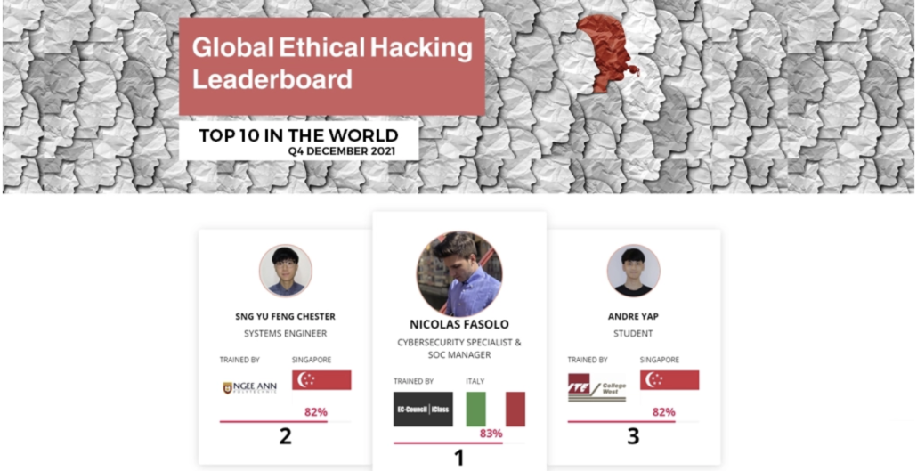 21 Jan 2022 – Hackers from Singapore Dominate EC-Council’s Global ...